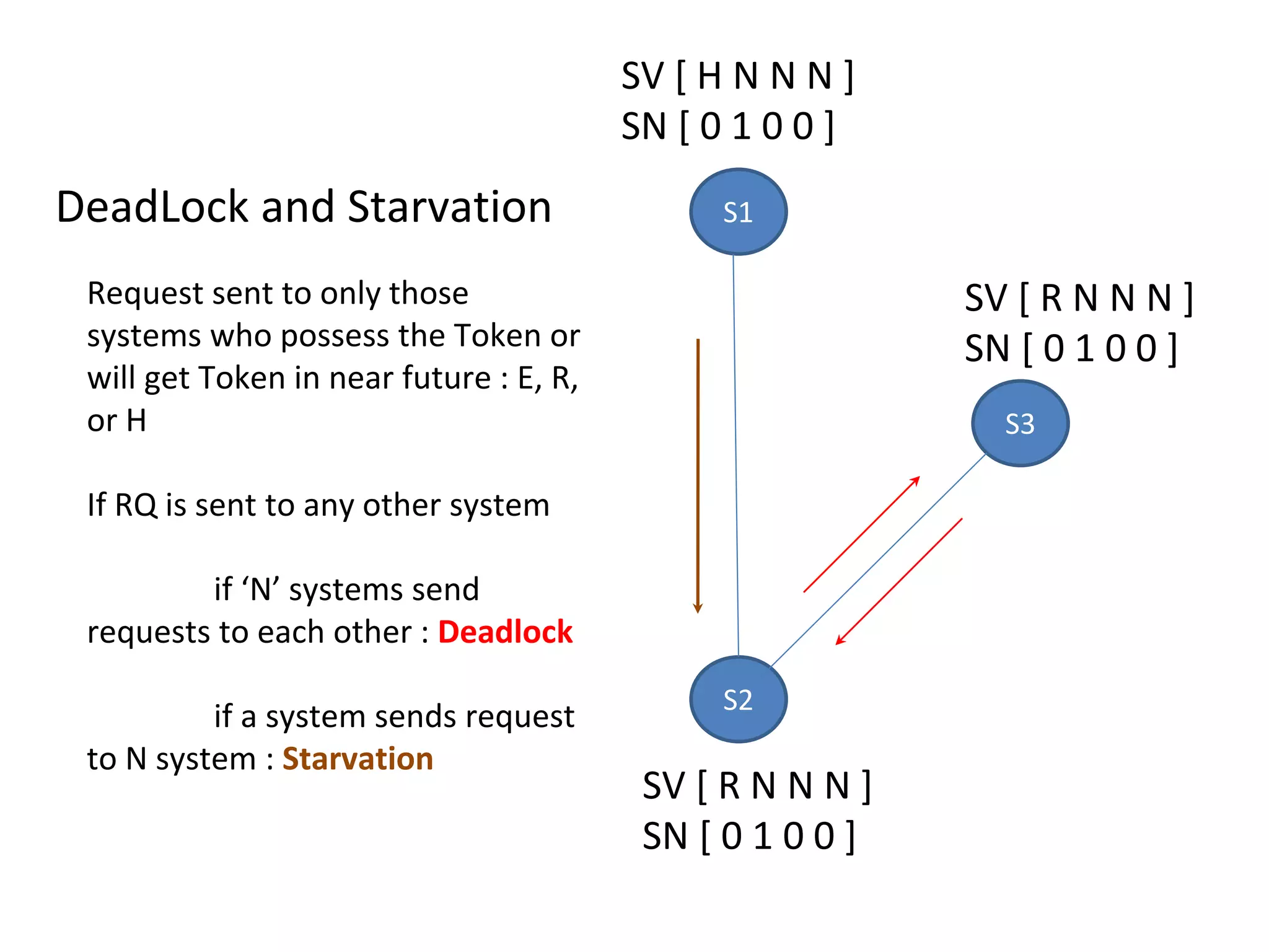 Mutual exclusion in distributed systems | PPT Mutual exclusion in distributed systems | PPT