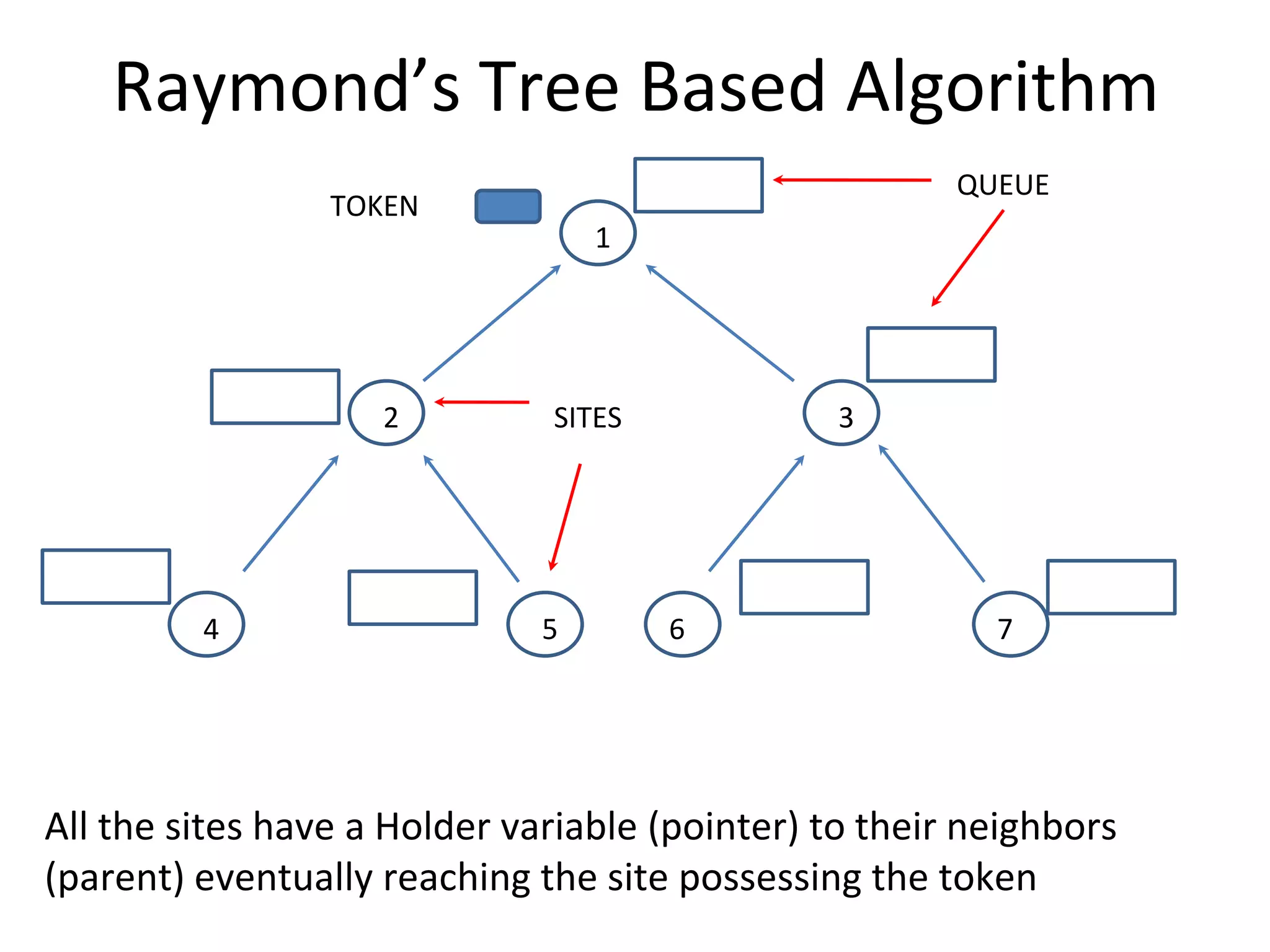 Mutual exclusion in distributed systems | PPTX Mutual exclusion in distributed systems | PPTX