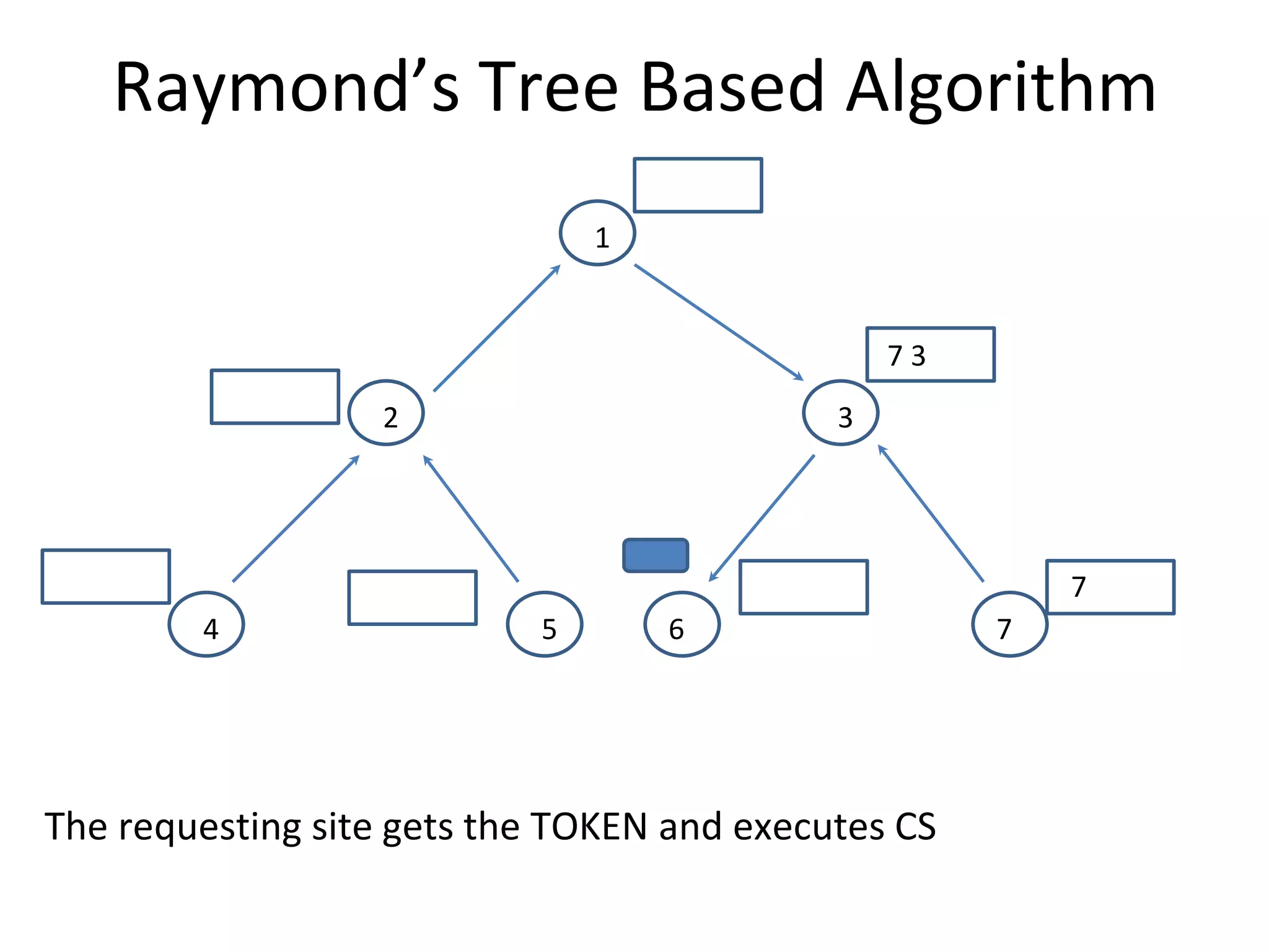 Mutual exclusion in distributed systems | PPTX