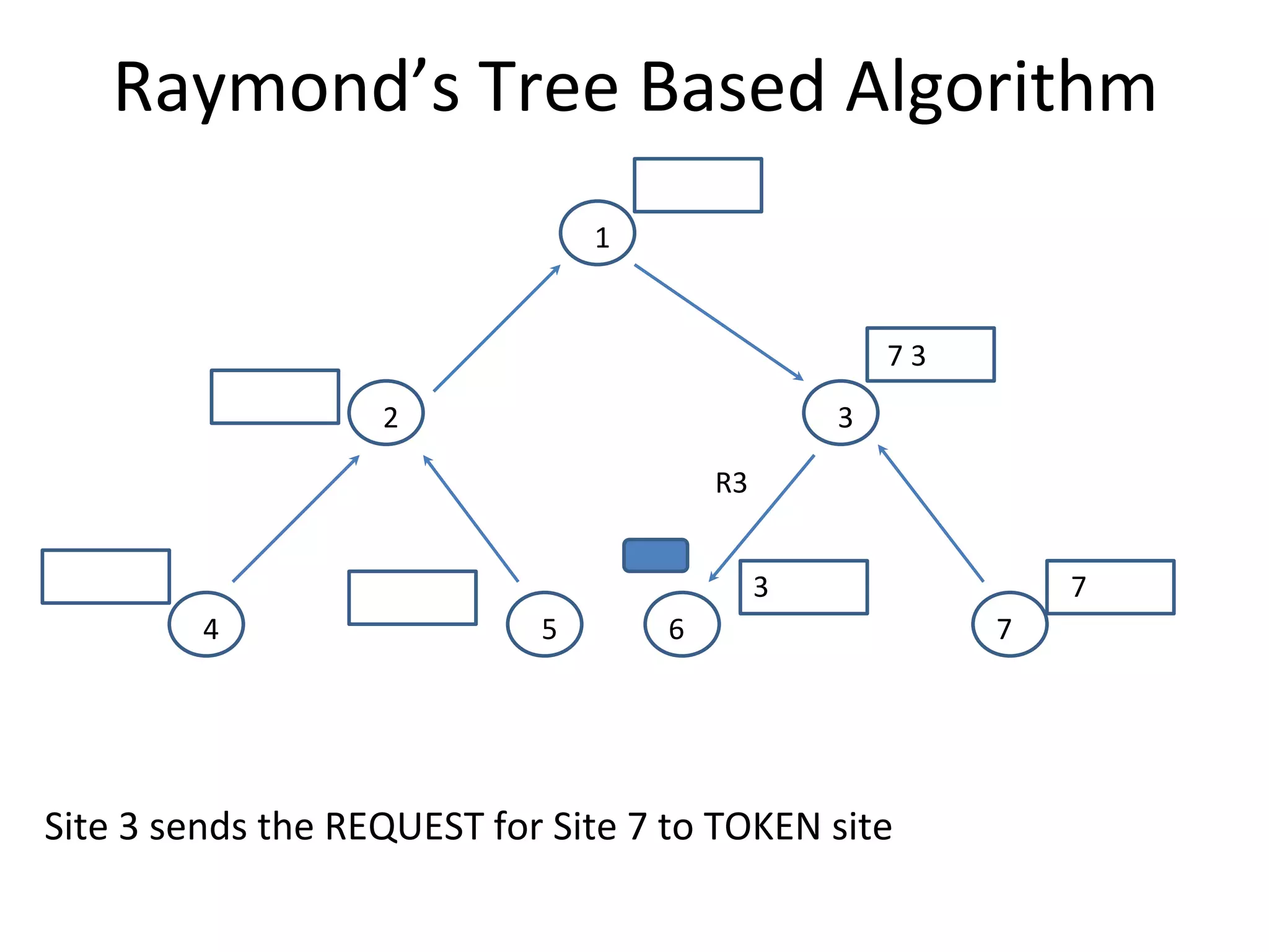Mutual exclusion in distributed systems | PPT Mutual exclusion in distributed systems | PPT