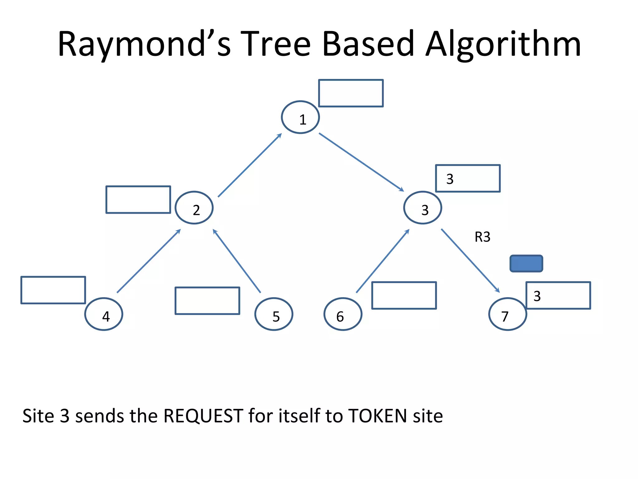 Mutual Exclusion In Distributed Systems Ppt