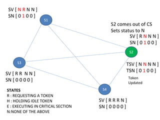 Mutual exclusion in distributed systems | PPTX