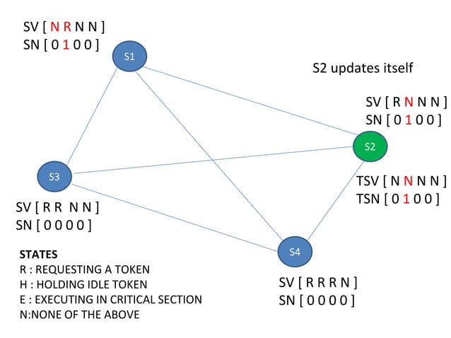 Mutual exclusion in distributed systems | PPT Mutual exclusion in distributed systems | PPT