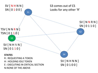 Mutual exclusion in distributed systems | PPTX