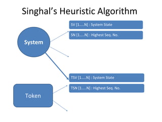 Mutual exclusion in distributed systems | PPTX