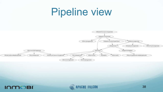 Apache Falcon - Data Management Platform For Hadoop | PPT
