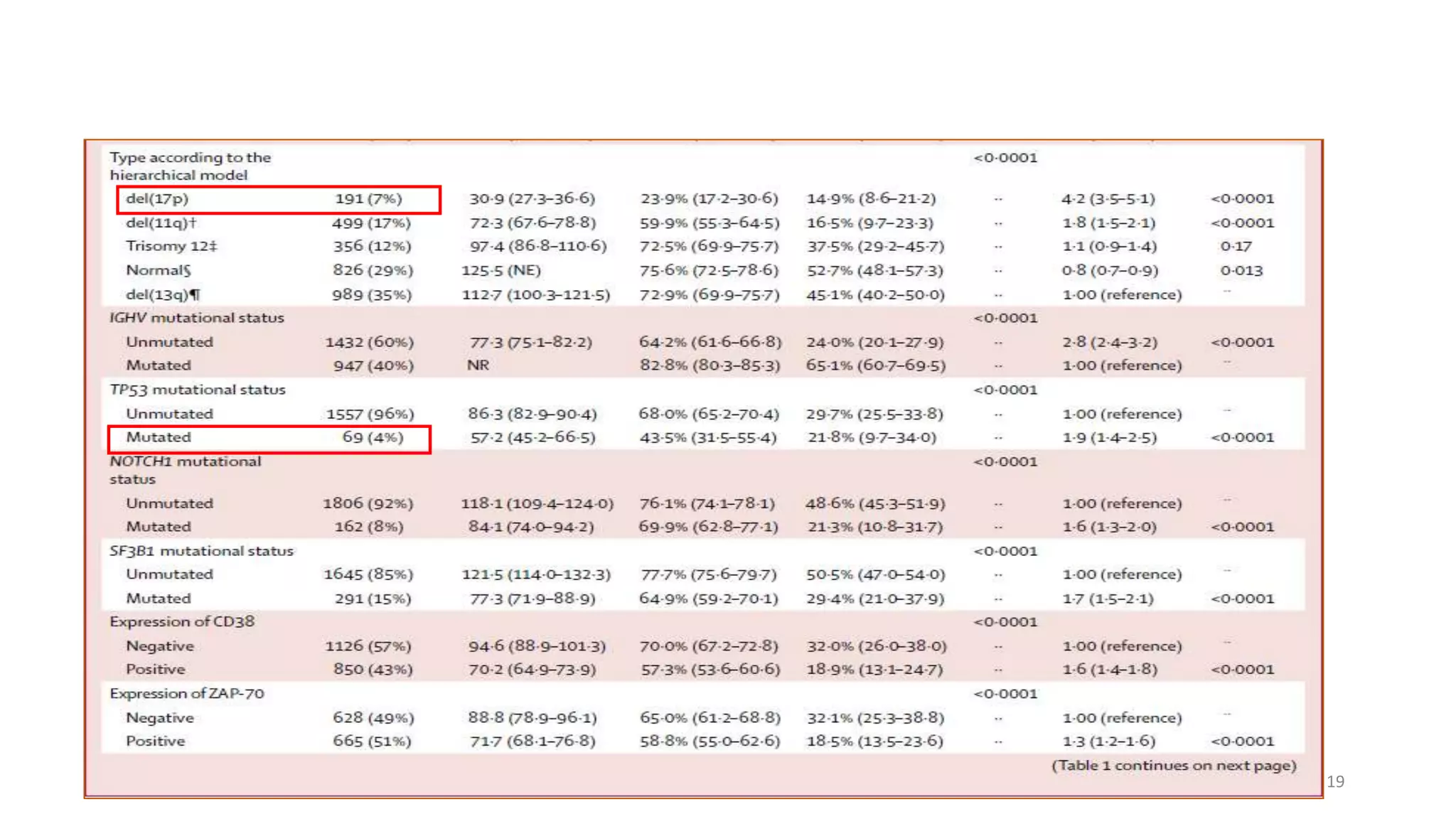 Prognostication of Chronic Lymphocytic Leukemia: IPI | PPTX
