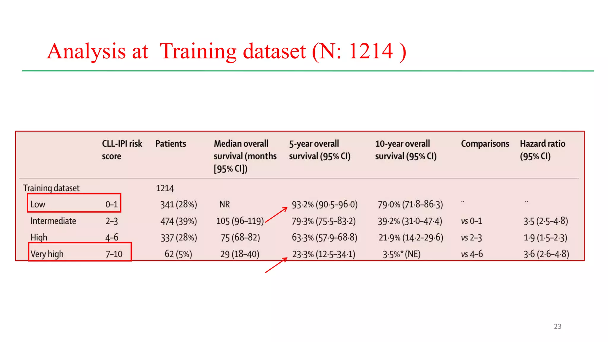 Prognostication of Chronic Lymphocytic Leukemia: IPI | PPTX