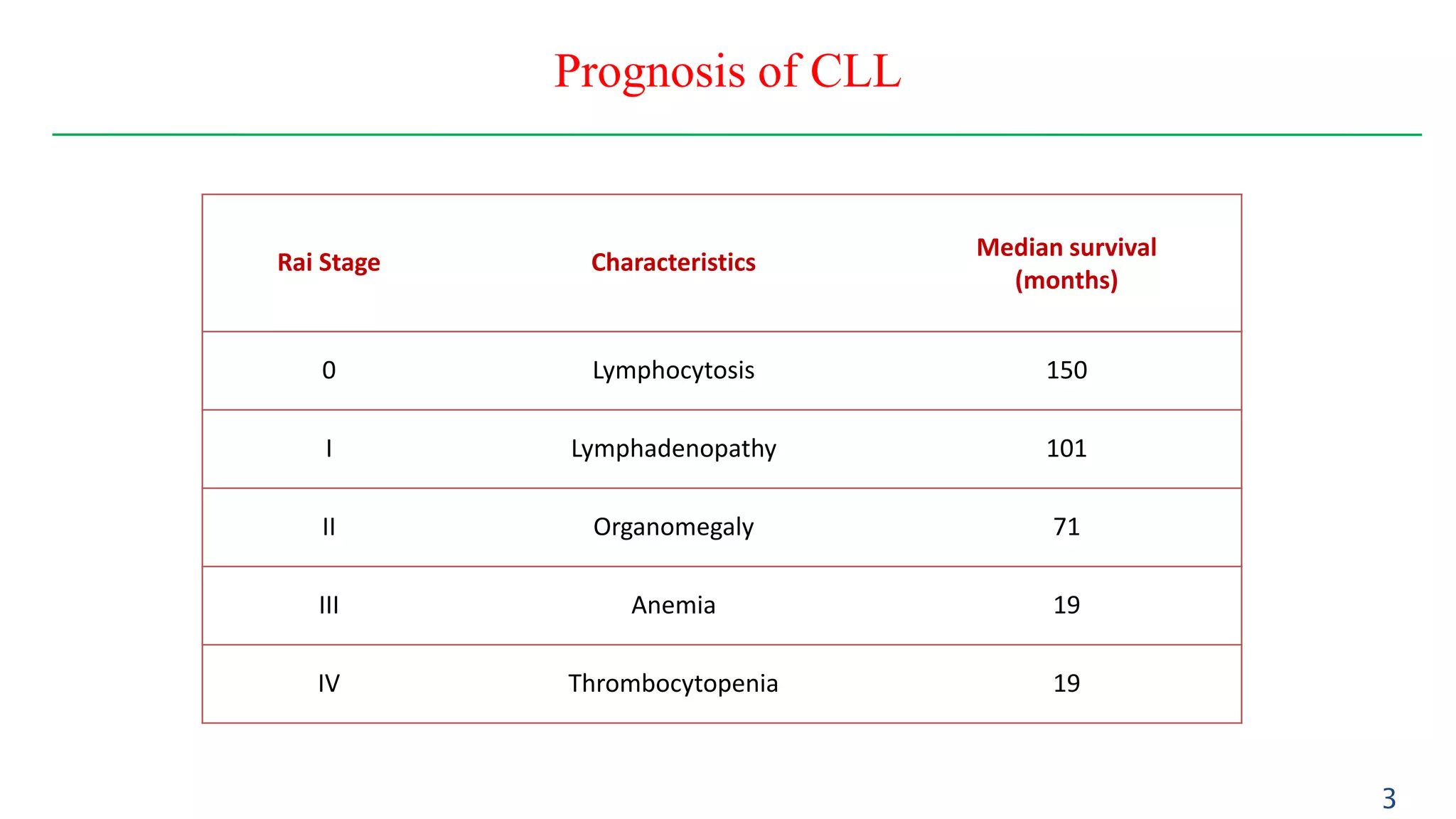 Prognostication of Chronic Lymphocytic Leukemia: IPI | PPTX | Cancer ...
