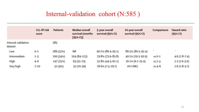 Prognostication of Chronic Lymphocytic Leukemia: IPI | PPT