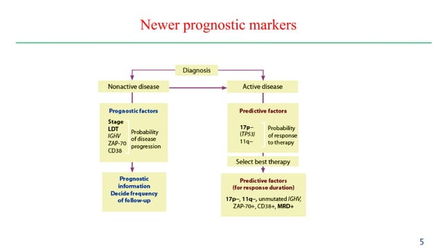 Prognostication of Chronic Lymphocytic Leukemia: IPI | PPT