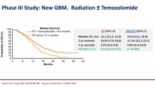 Management of recurrent Glioblastoma and role of Bevacizumab | PPT
