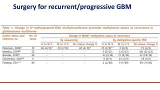 Management of recurrent Glioblastoma and role of Bevacizumab | PPTX