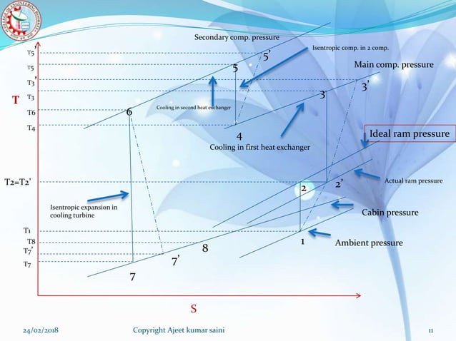 Boot-strap air cooling system | PPTX | Chemistry | Science
