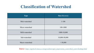 Application of Remote Sensing & GIS Techniques in Watershed Management ...