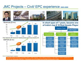 Ajay Munot Experience 2011 | PPT