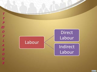 labour cost control | PPTX
