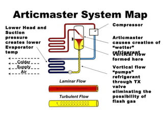 Articmaster Refrigerant Management System | PPT