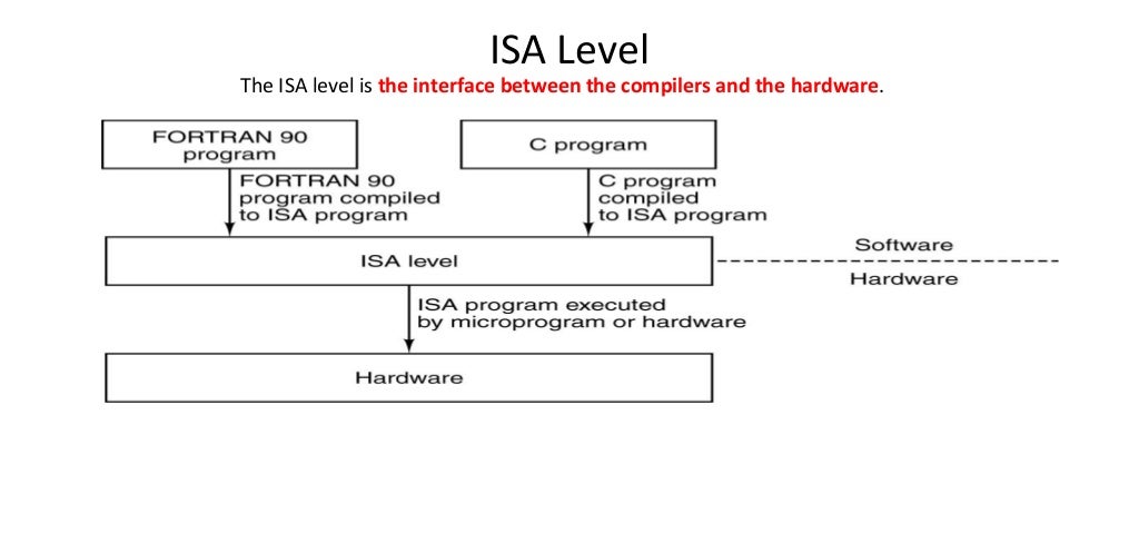 isa architecture