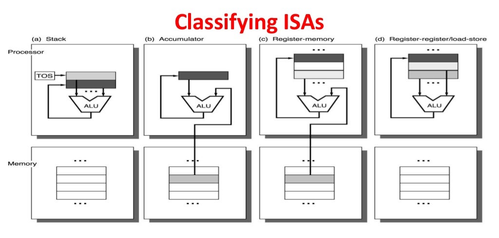isa architecture