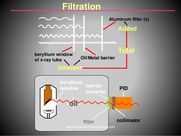X-ray Production/ dental courses