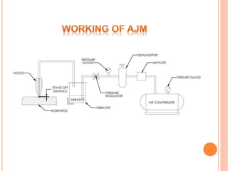 Abrasive Jet machine (AJM) | PPTX
