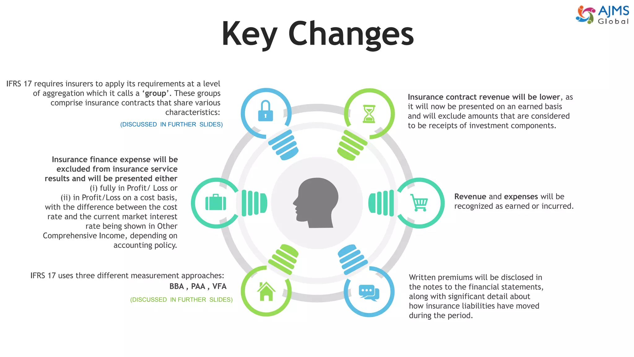 Ajms ifrs 17 implementaiton & challenges | PDF