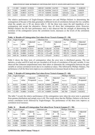 SUITABILITY OF COINTEGRATION TESTS ON DATA STRUCTURE OF DIFFERENT ...