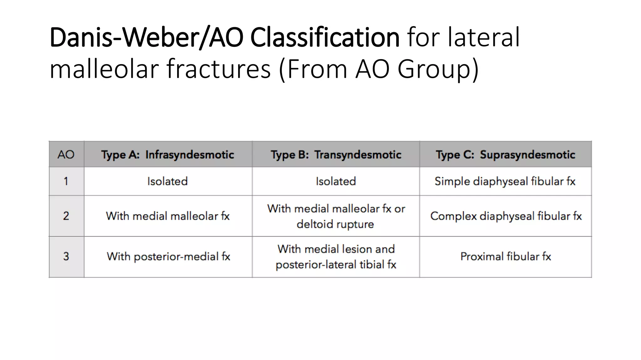 Ajm Sheet: Ankle Fracture | PPT