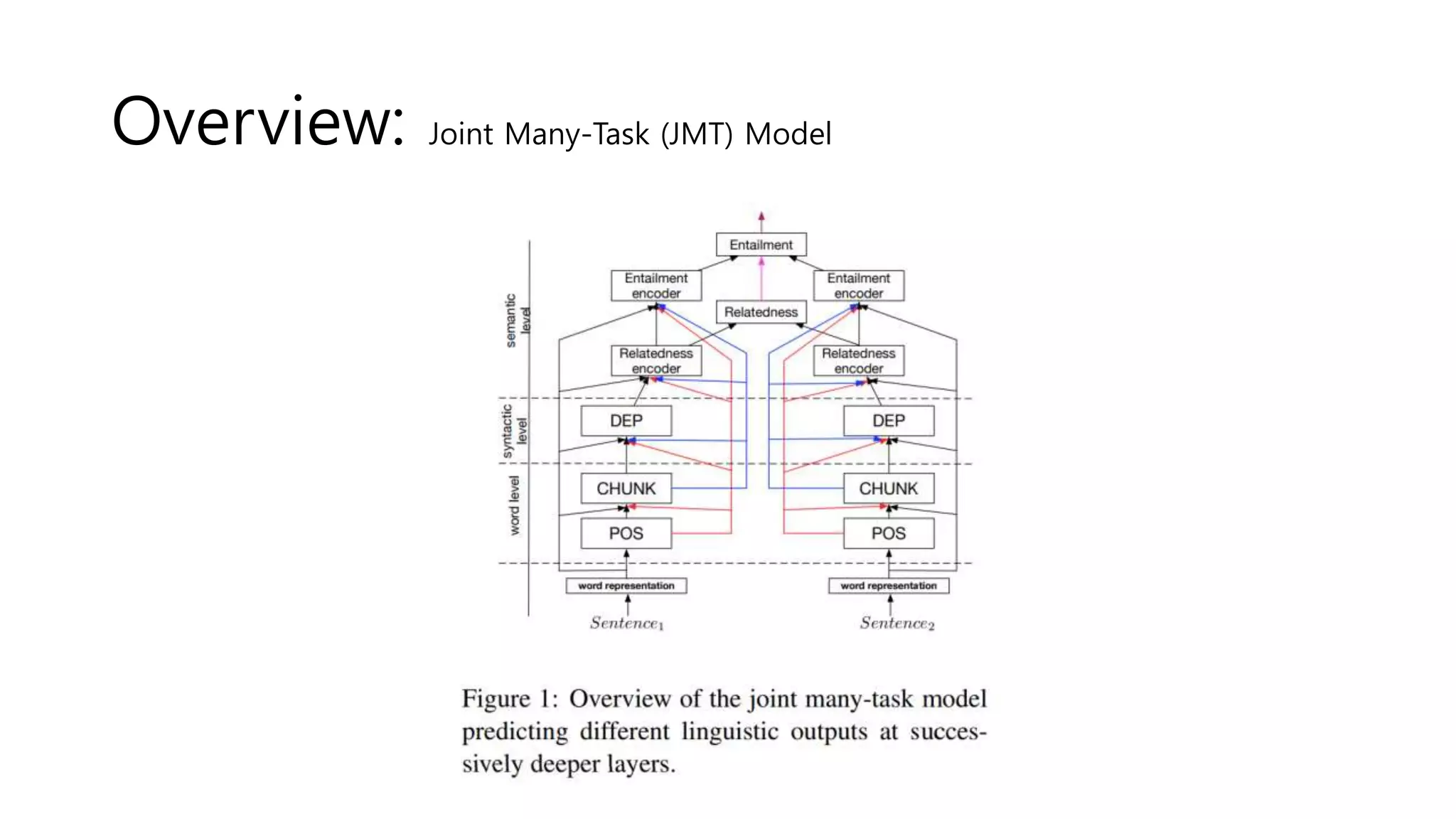 A joint many task model | PPT