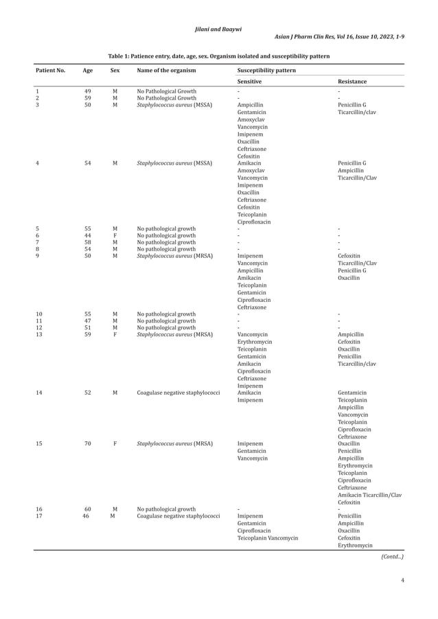 ISOLATION, IDENTIFICATION, AND DETERMINATION OF THE ANTIBIOTIC ...