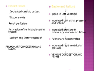 CONGESTIVE CARDIAC FAILURE | PPT