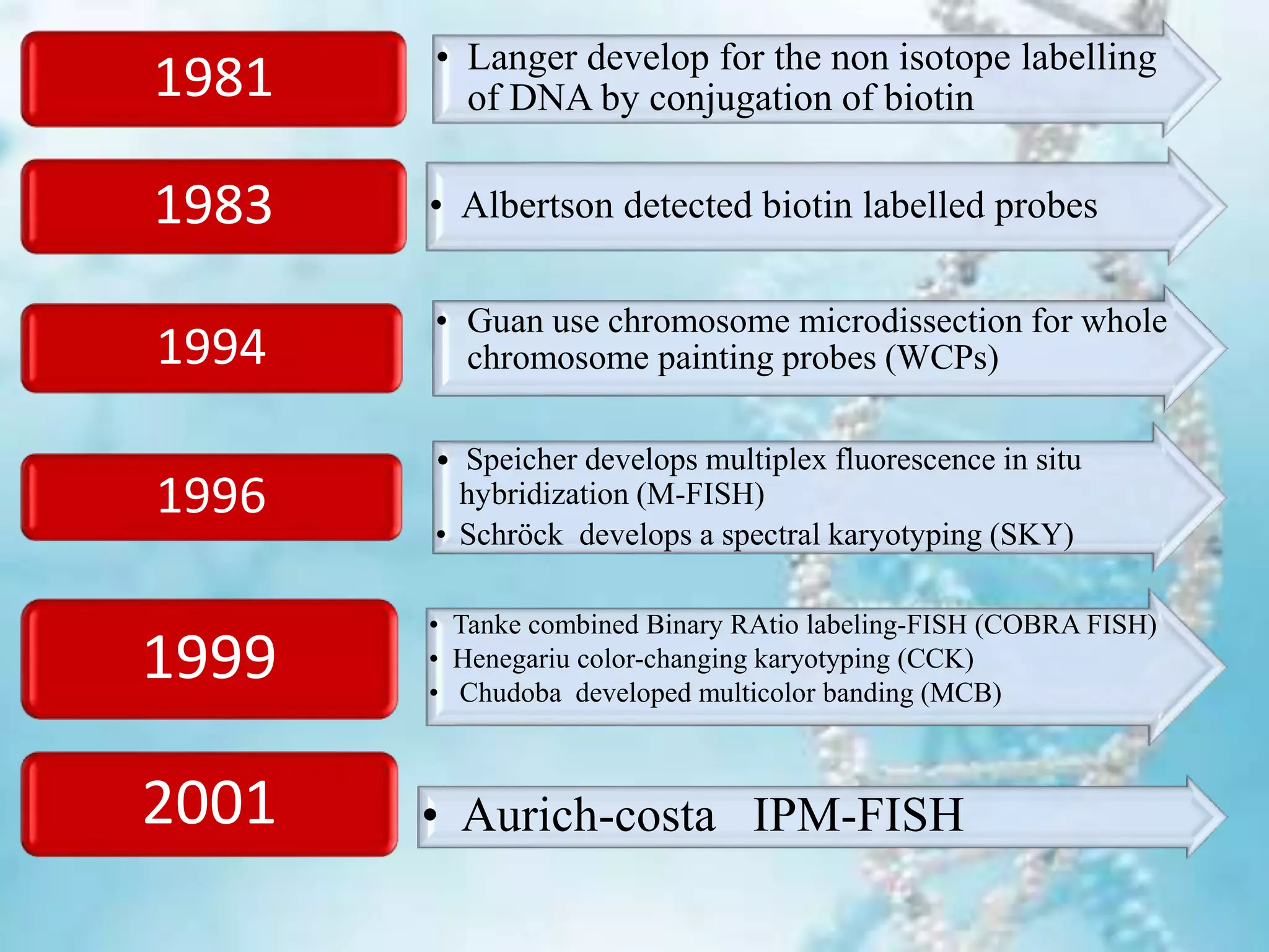 Advanced Techniques In Molecular Cytogenetics Karyotyping, FISH, CGH ...