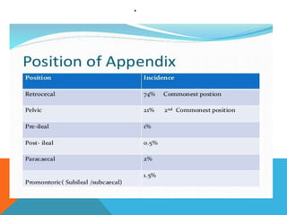 Appendicitis overview | PPTX