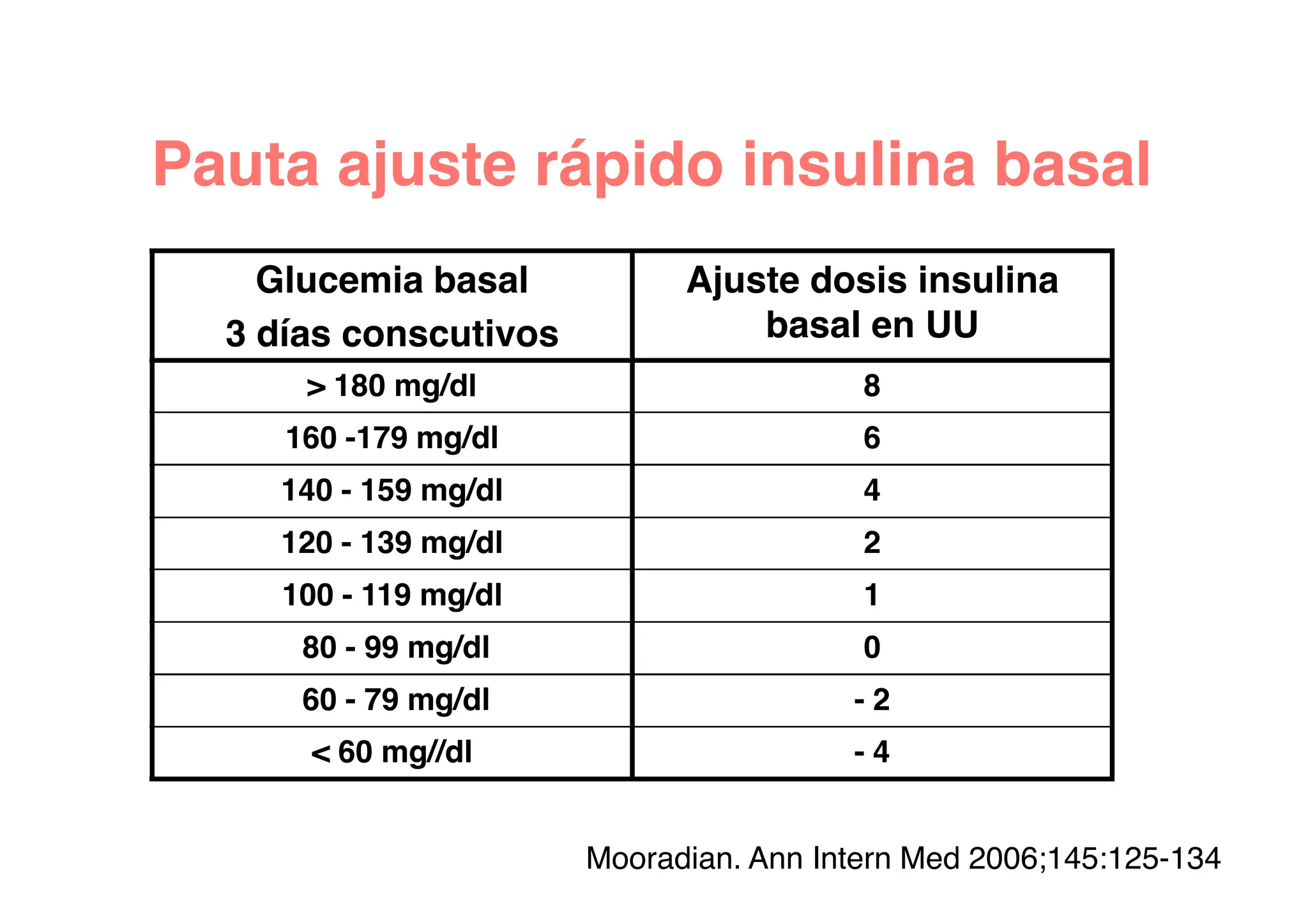 Dosis de ajuste de insulina - casos prácticos | PDF