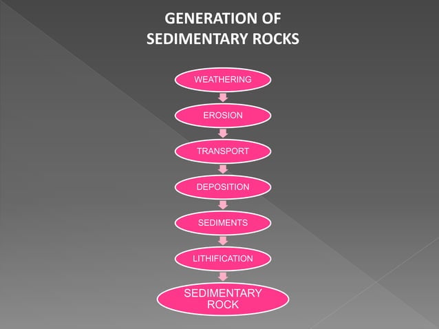 Process of Transport and Generation of Sedimentary Structures | PPTX ...