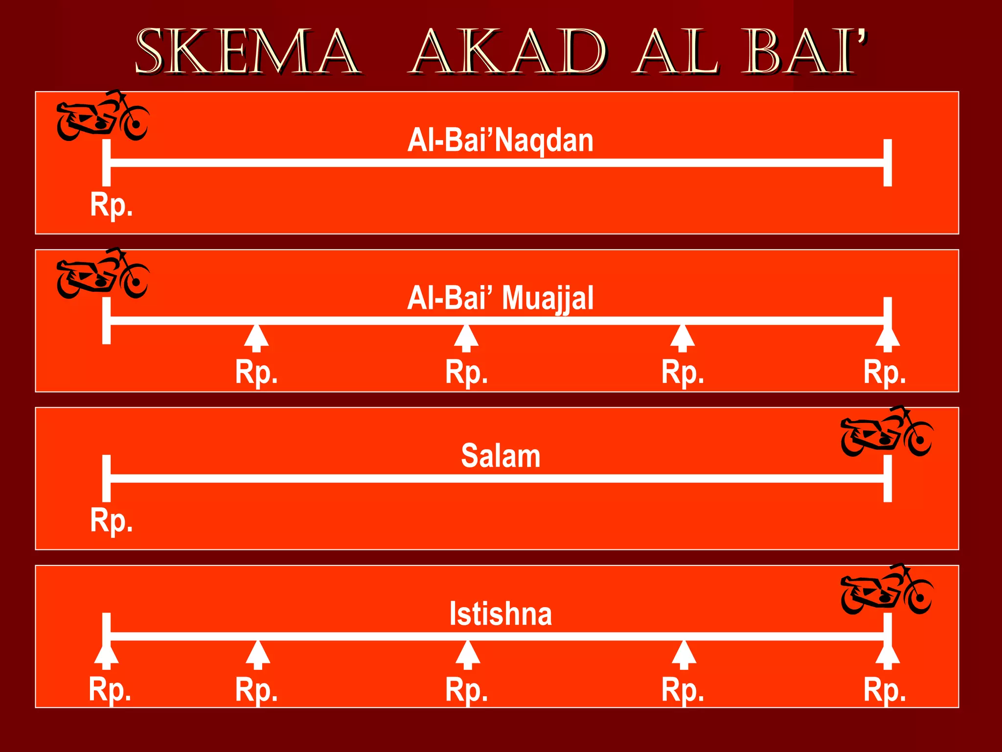 Akad akad dalam bank syariah bab3 | PPT