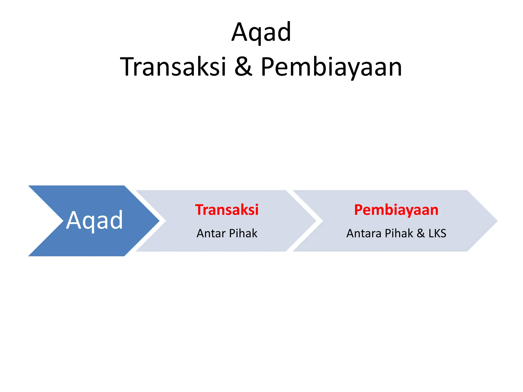 Jenis AKAD-AKAD PEMBIAYAAN SYARIAH .pptx