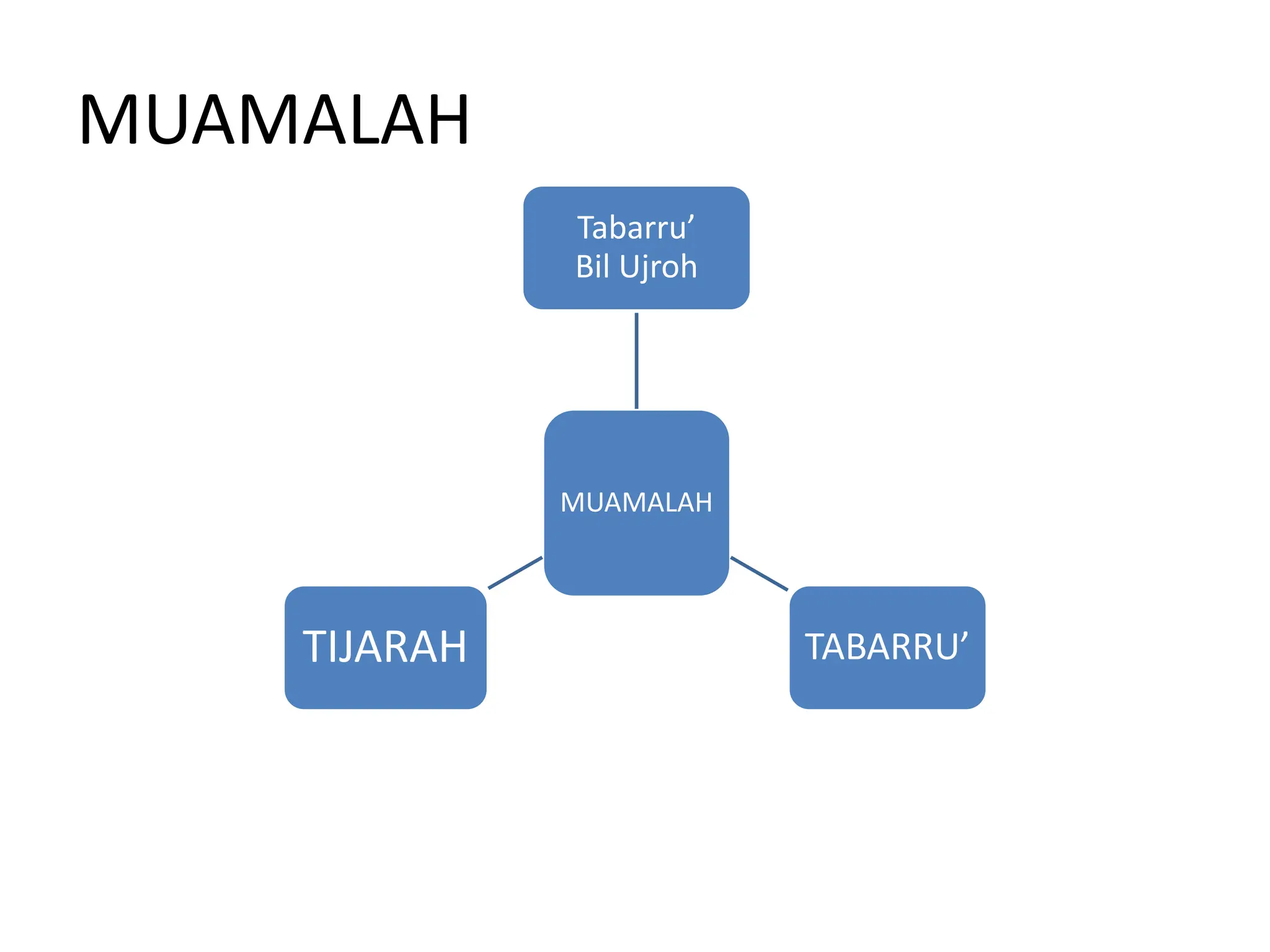 Jenis AKAD-AKAD PEMBIAYAAN SYARIAH .pptx