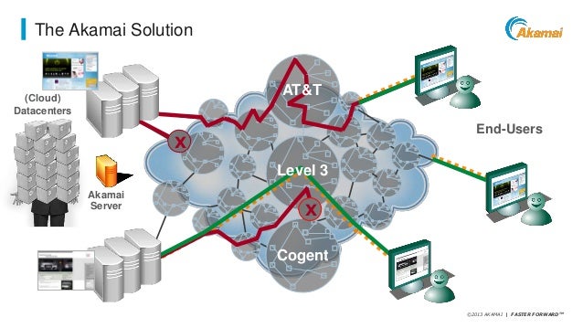 Akamai: From Theory to Practice