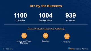 Akamai-as-Code with The Washington Post | PPT