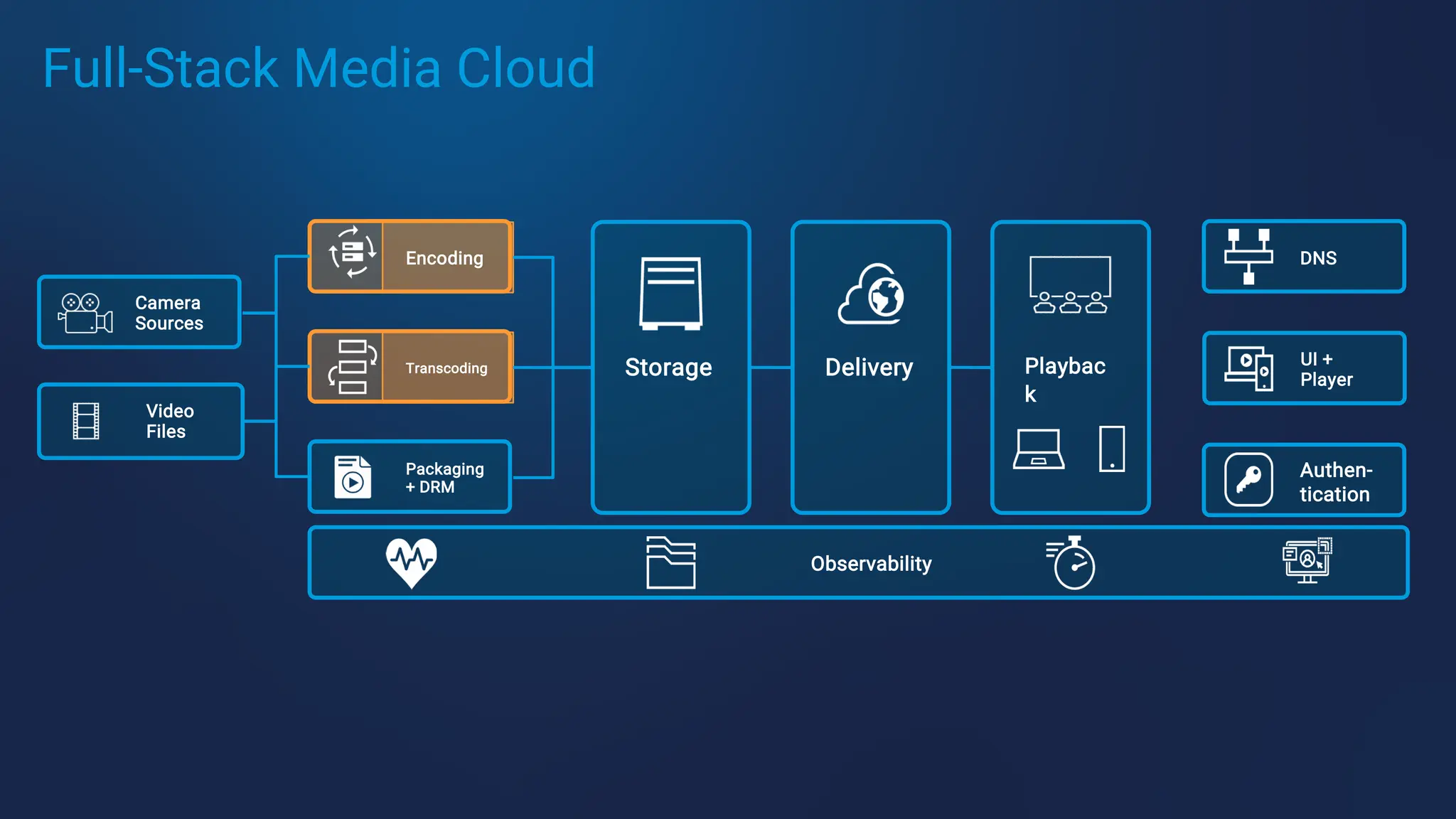 NAB-2025 akamai streaming presentation ll | PDF