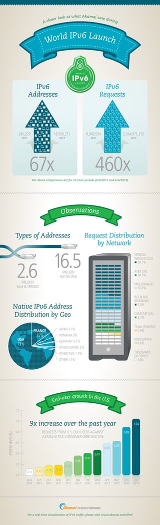 A Closer Look at What Akamai Saw During World IPv6 Launch | PDF