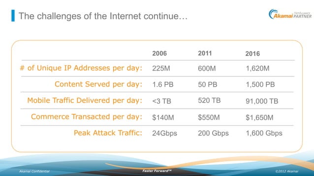 Akamai partner training by Malcolm Rowe | PPT