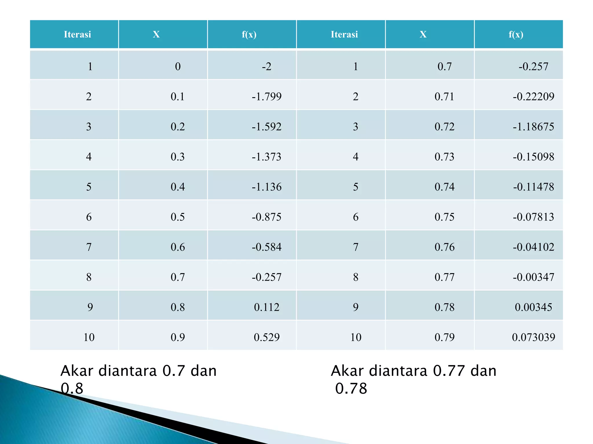 AKAR PERSAMAAN DAN METODE ITERASI.pptx