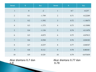 AKAR PERSAMAAN DAN METODE ITERASI.pptx