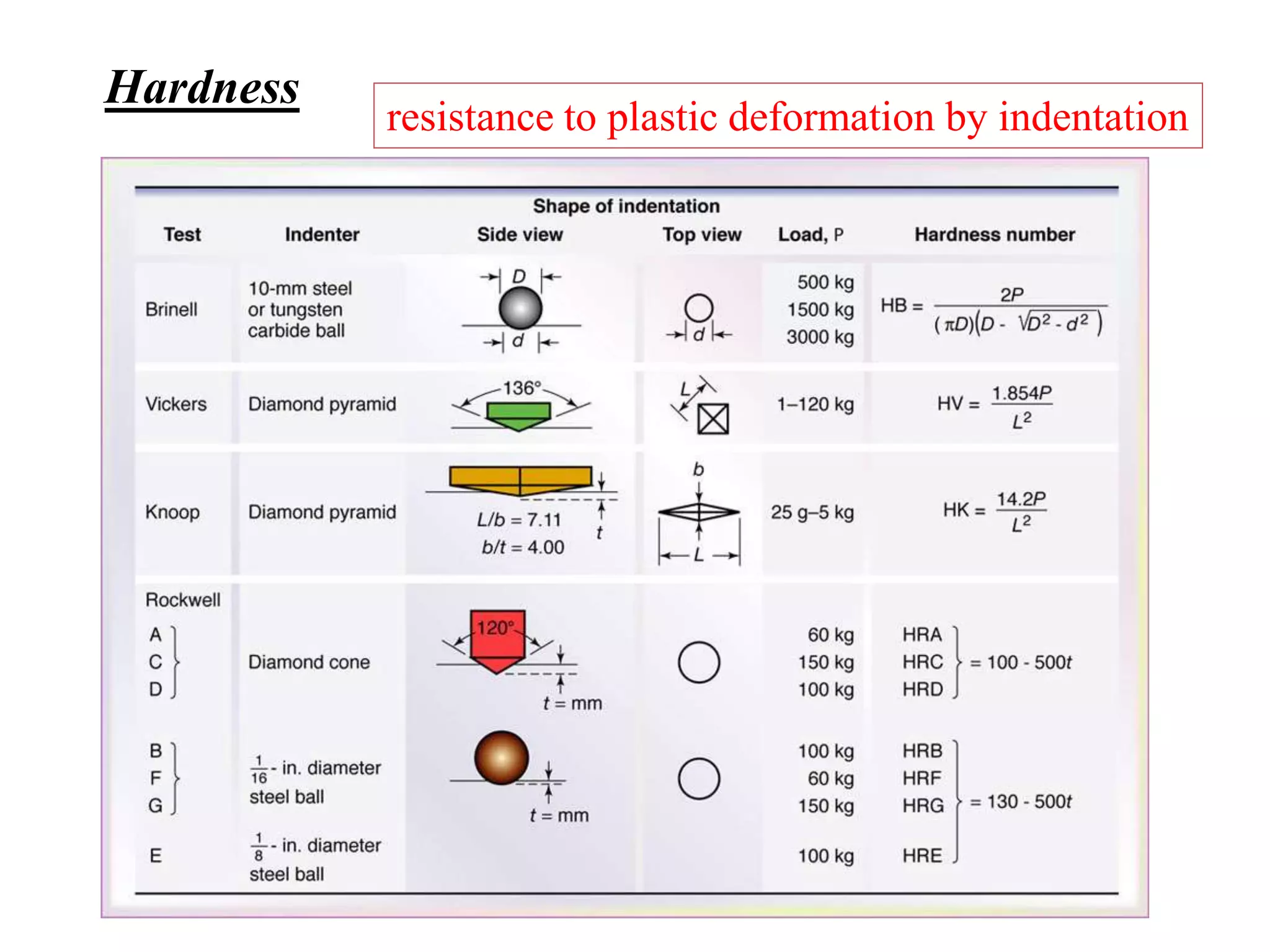 Mechanical Properties of materials | PPTX