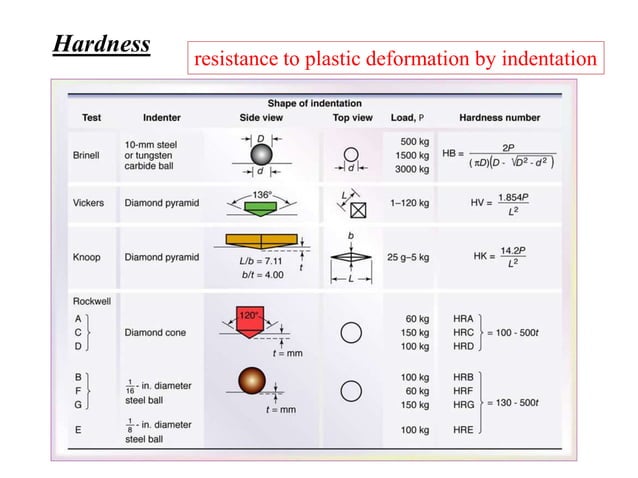 Mechanical Properties of materials | PPTX | Chemistry | Science