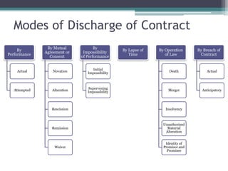 modes of discharge of contract by MAYANK SAHU | PPTX | Law