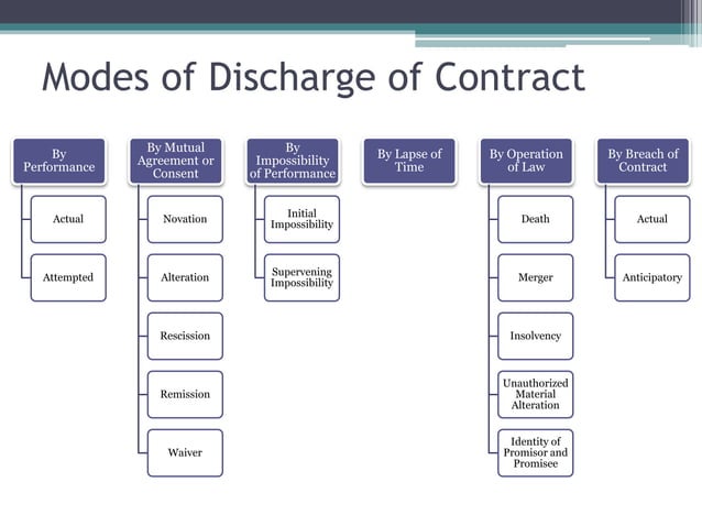 modes of discharge of contract by MAYANK SAHU | PPT